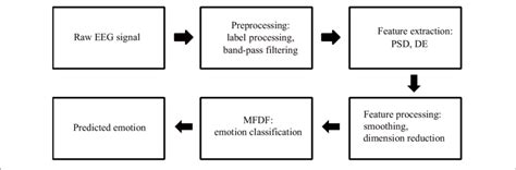 the flow chart of eeg based emotion recognition download scientific diagram