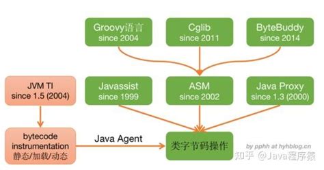 java字节码增强技术bytebuddy探路篇 知乎