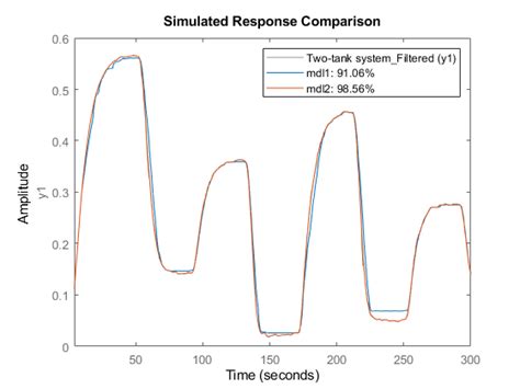 machine learning based identification of two tank system matlab and simulink