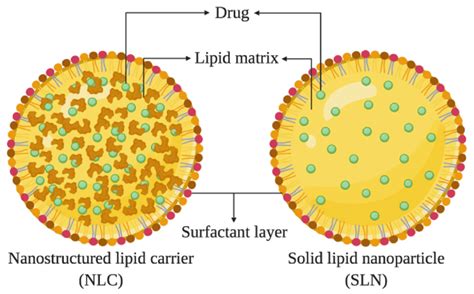 Solid Lipid Nanoparticles Ppt