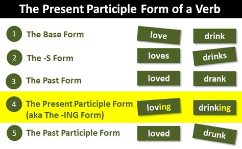 Present Participle Explanation And Examples