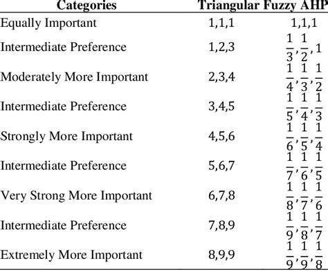 scaling for triangular fuzzy ahp[7] download scientific diagram