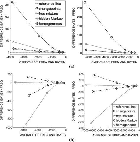comparative evaluation of various frequentist and bayesian non homogeneous poisson counting