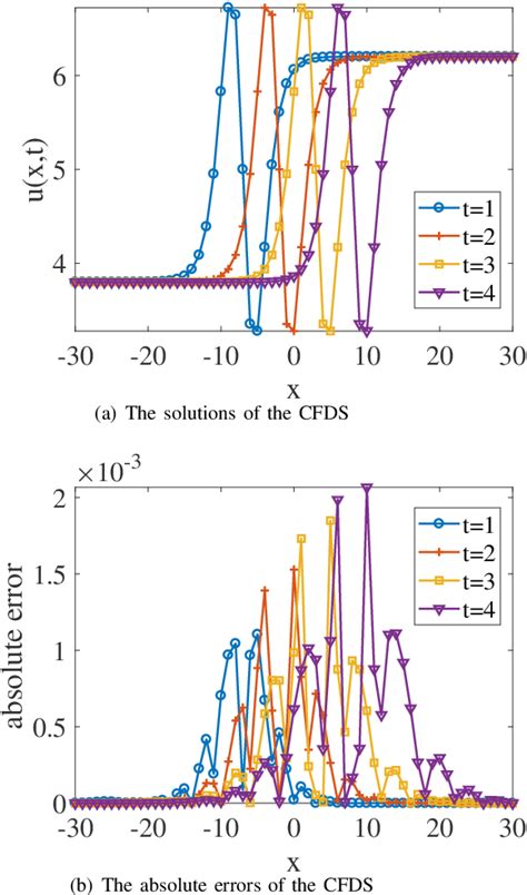 figure 1 from a reduced high order compact finite difference scheme based on proper orthogonal