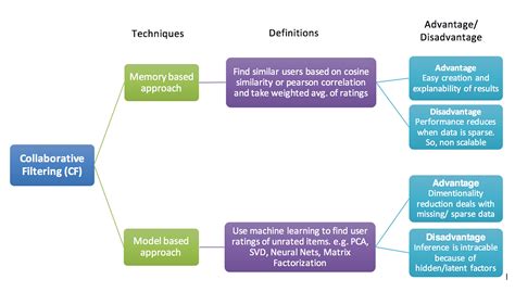 various implementations of collaborative filtering by prince grover towards data science