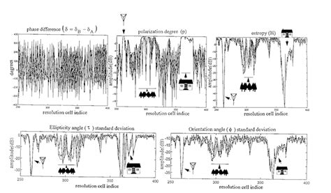polarimetric parameter derivation for 15 consecutive measurements download scientific diagram