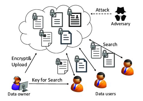 overview of key aggregate searchable encryption kase download scientific diagram