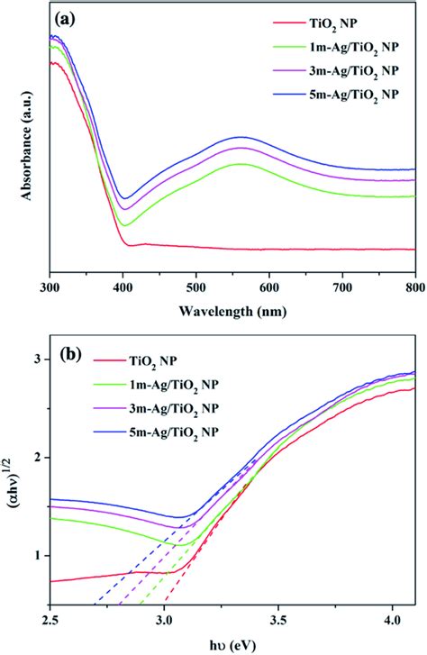 A UV Vis Absorption Spectra And B Tauc Plot Of The TiO2 And Ag TiO2
