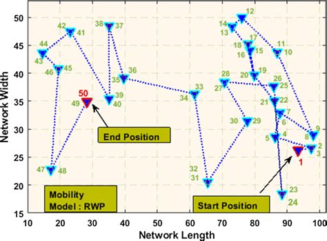 mobility model random waypoint download scientific diagram