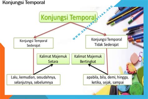 Pengertian Konjungsi Temporal Macam Fungsi Ciri Dan Contoh Kalimat