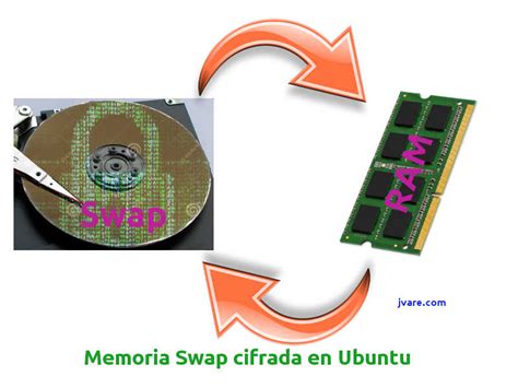 Como Se Monta La Memoria Swap Cifrada En Ubuntu Y Derivadas