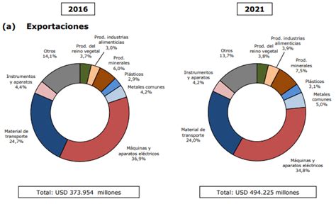 Estructura De Las Exportaciones Mexicanas Opportimes
