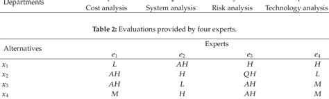 table 2 from the unbalanced linguistic aggregation operator in group decision making semantic