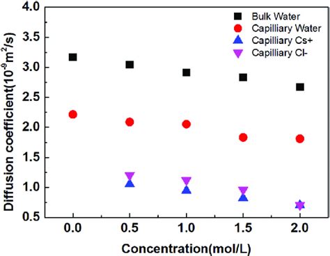 Diffusion Coefficient Of Water Cl And Cs At Different Ion