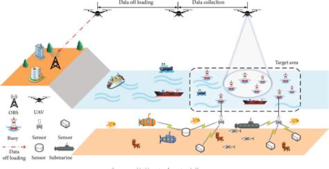 figure 1 from deep reinforcement learning based uav data collection and offloading in noma