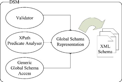 figure 3 10 from design and initial implementation of a distributed xml database semantic scholar