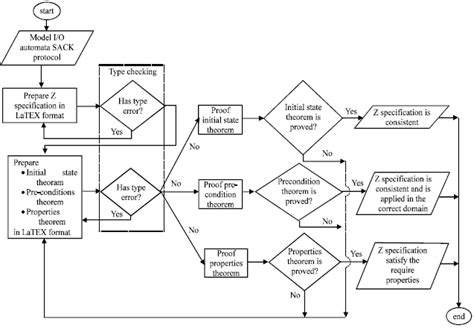 formal specification and validation of selective acknowledgement protocol using z eves theorem