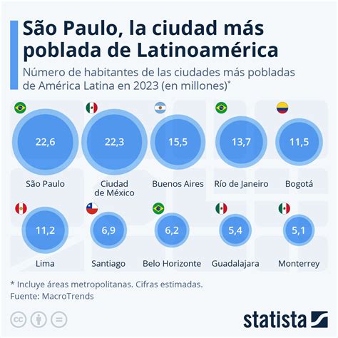 Gráfico Cuáles son las ciudades más pobladas de América Latina