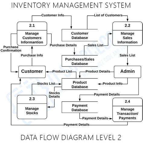Data Flow Diagram Store Management System Diagram System Sho