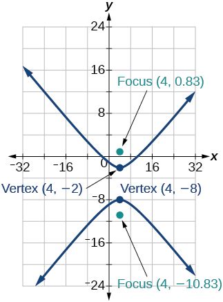 The Hyperbola Algebra And Trigonometry Openstax