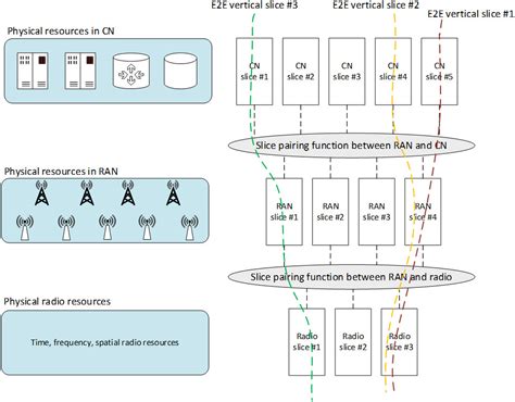 radio slicing ieee software defined networks