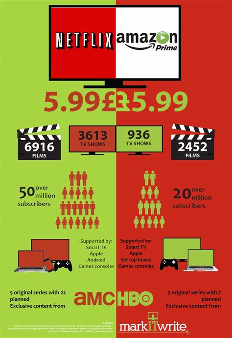 Infographic Netflix Vs Amazon Prime Digital Creative Services