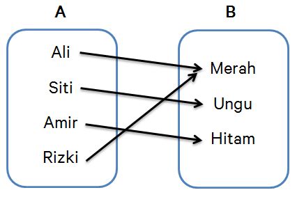 Pengertian Relasi Dan Fungsi Dalam Matematika Homecare24