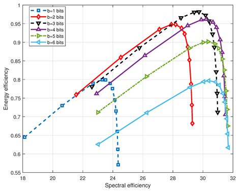 electronics free full text spectral and energy efficiency of distributed massive mimo with