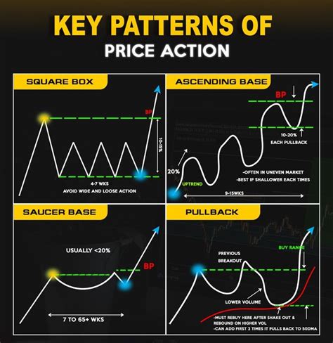 Sunil Gurjar CFTe On Twitter Key Patterns Of Price Action Simplified