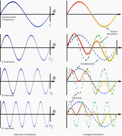 Total Harmonic Distortion Pdf