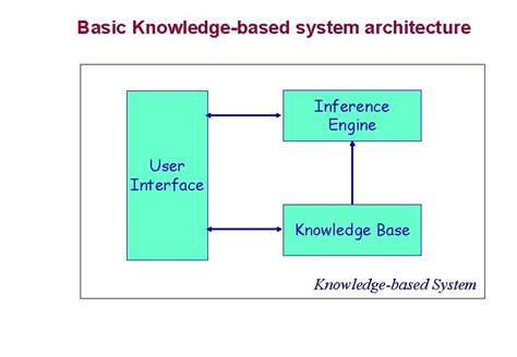 knowledge representation the basics basic knowledgebased system architecture