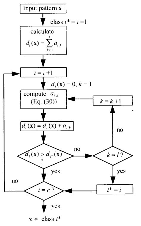 flowchart of the proposed fast recursive ml algorithm download scientific diagram