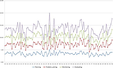 frontiers understanding individual differences in metacognitive strategy use task demand and
