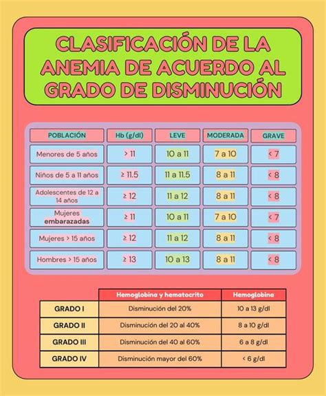 Clasificación de la Anemia de Acuerdo al Grado de Disminución Javier