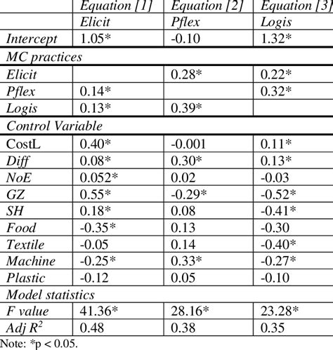 results of simultaneous equation modeling download table