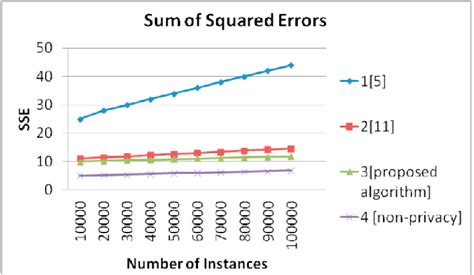 comparison with respect to the sum of squared errors download scientific diagram