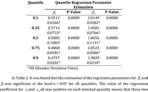 quantile regression parameter estimation results download table