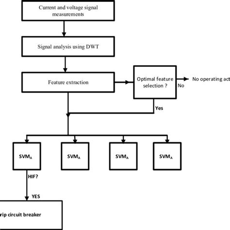 wavelet transform and support vector machine fault classification scheme download scientific
