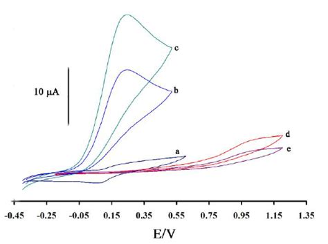 Cyclic Voltammograms Of A The Buffer Solution At DMBQ ZnO CNTs CPE