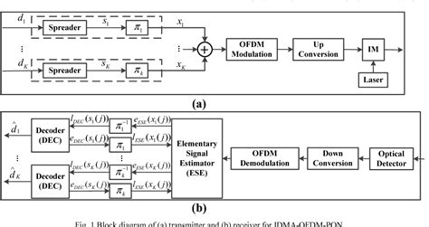 figure 1 from an interleave division multiple access based scheme for passive optical network