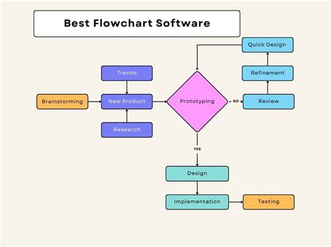 7 Best Flowchart Software In 2025 Free And PAID