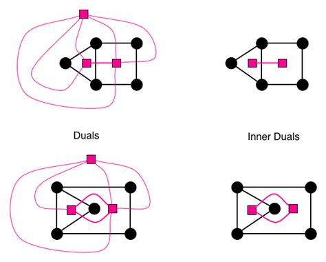 duals and inner duals of planar graphs