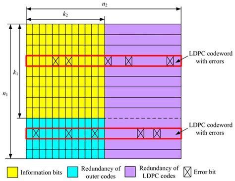 electronics free full text iterative decoding of ldpc based product codes and fpga based