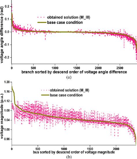 figure 3 from a linearized opf model with reactive power and voltage magnitude a pathway to