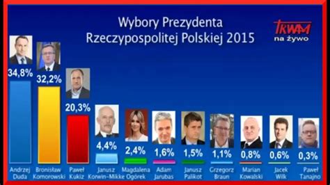 Wyniki Wyborów Prezydenckich 2015 YouTube