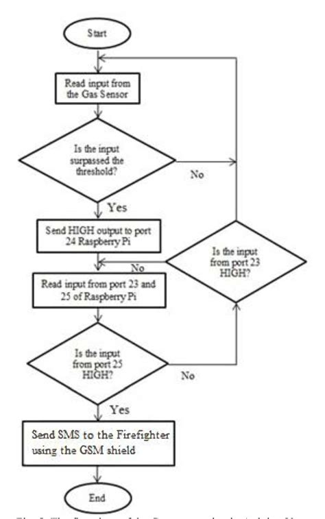 Pdf Development Of Fire Alarm System Using Raspberry Pi And Arduino