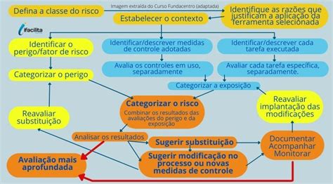 Crit Rios E Procedimentos Para Identificar Perigos Riscos Artigo De