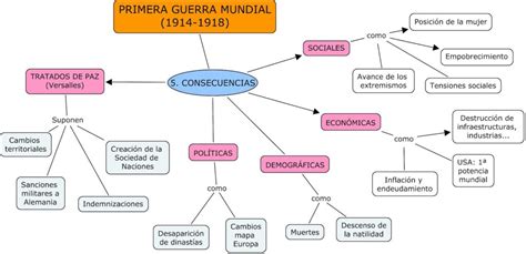 Mapa conceptual de la Primera Guerra Mundial Guía paso a paso