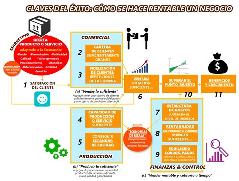 Mundo De La Empresa Blog Emprendimiento Claves Del Xito De Un Negocio