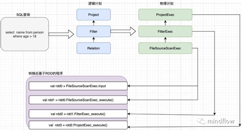 spark sql解析过程以及antlr4入门 antlr4 解析sql 转换成别的 flink sql csdn博客